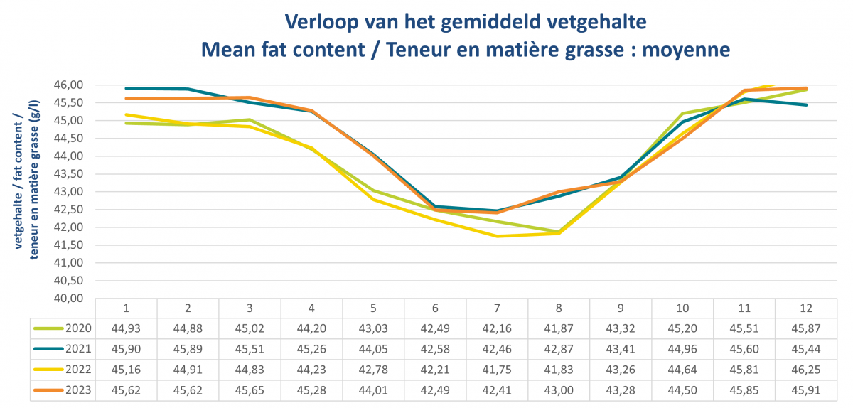 Vetgehalte | Melkcontrolecentrum Vlaanderen